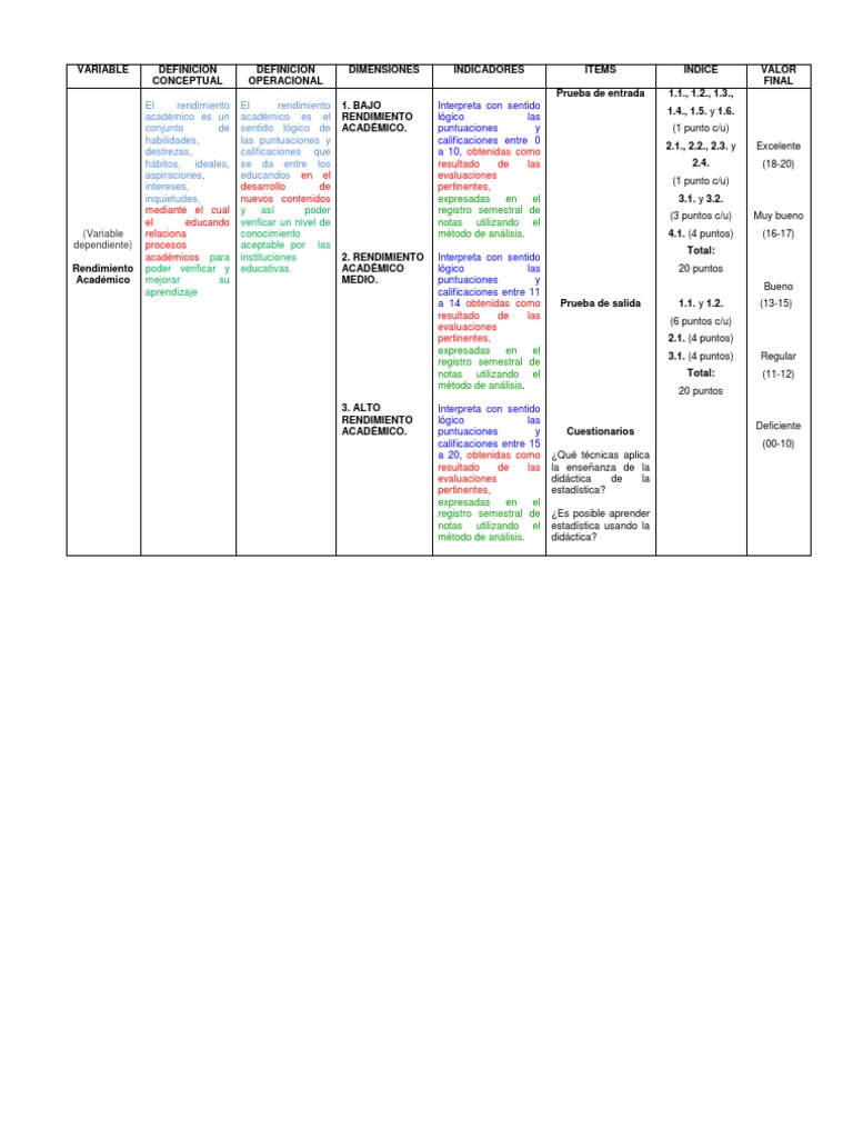 Operacionalizacic3b3n de La Variable Rendimiento Academico | PDF ...