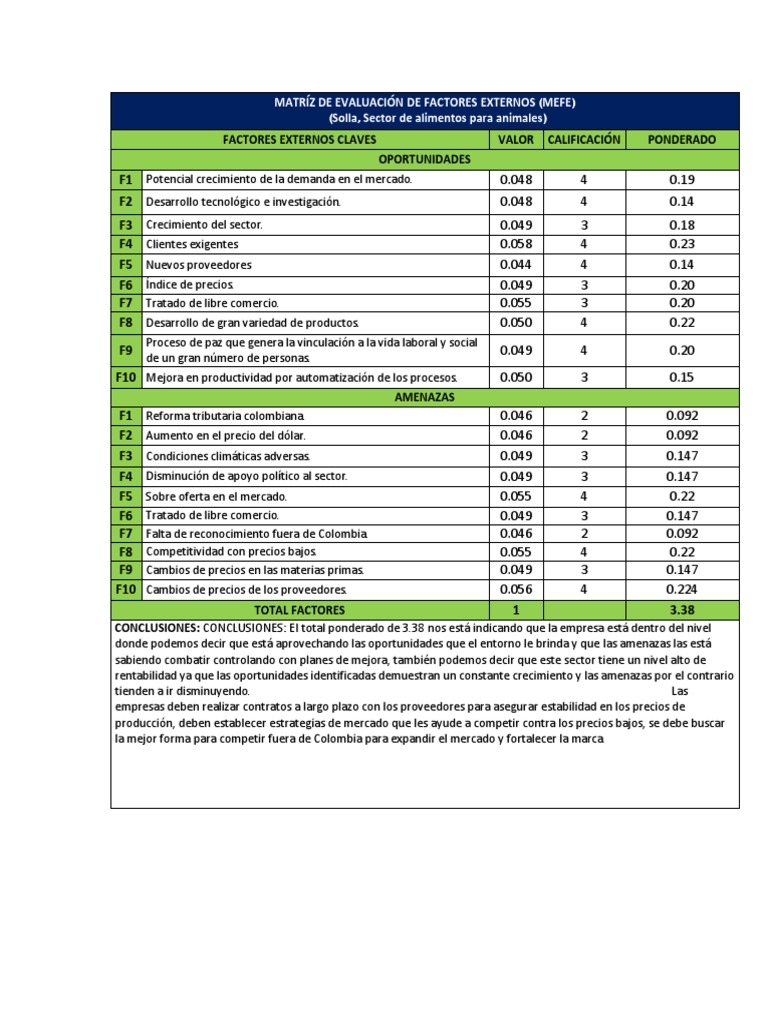 Matríz de Evaluación de Factores Externos Mefe | Precios | Mercado (Economía)