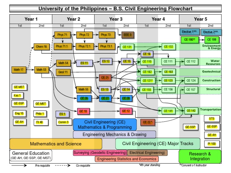 BSCE Curriculum Flowchart (As of 5th Yr 1st Sem) | PDF | Academic ...