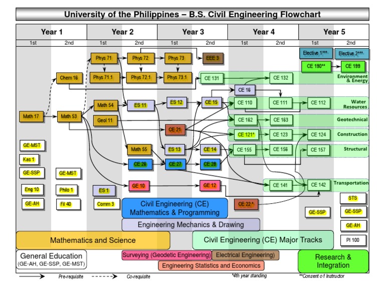 BSCE Curriculum Flowchart (As of 4th Year 1st Sem) | PDF | Science | Science And Technology