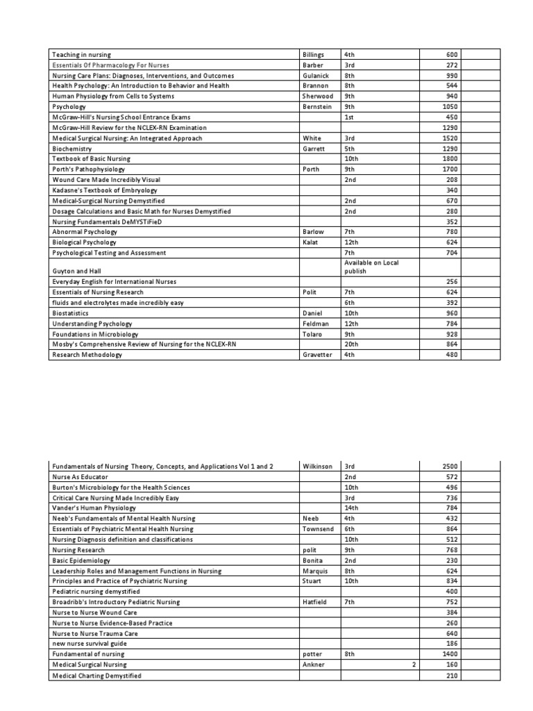 Nursing List 2 | PDF | National Council Licensure Examination | Nursing