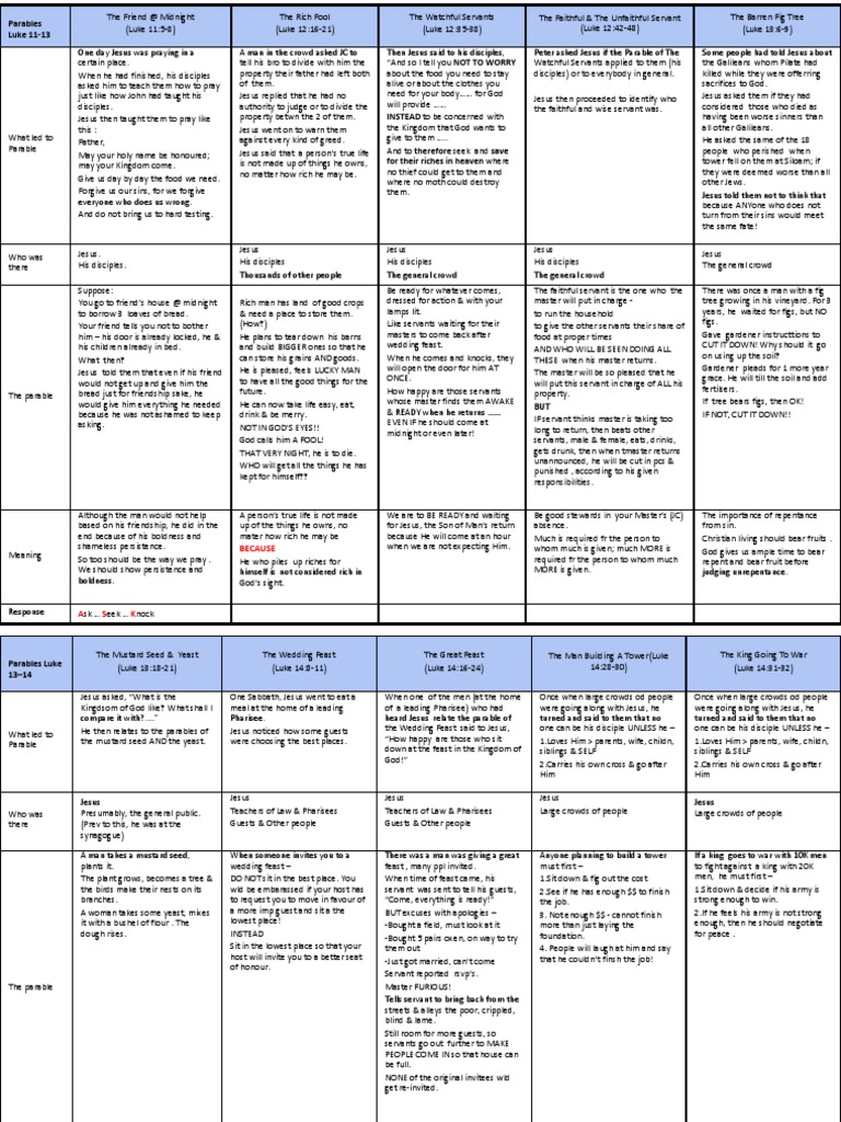 Revision Luke 11-20 (Parables) | PDF | Gospel Of Luke | Jesus
