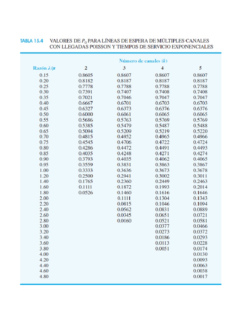 Tabla para Líneas de Espera de Multiples Canales Con Llegadas Poisson y Tiempos de Servicio ...