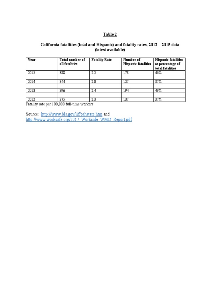 2015 DOSH Stats - Table 2 | PDF