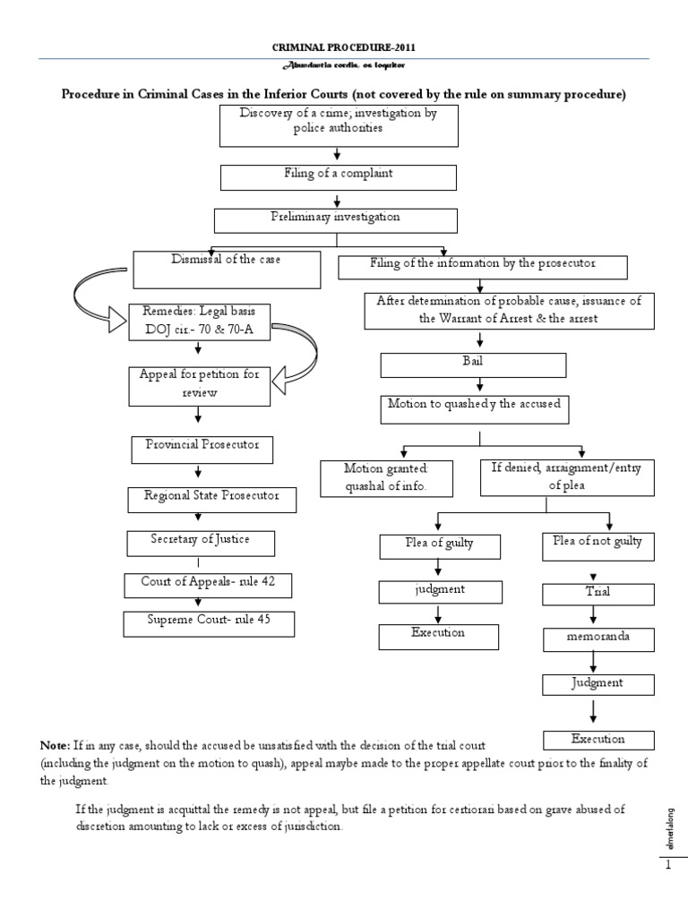 Chart of Procedure in Criminal Cases in The Inferior Courts PDF | PDF