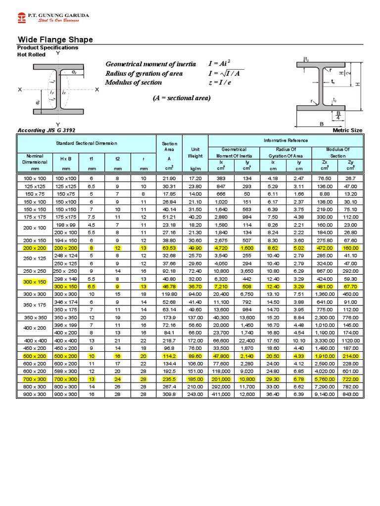 Tabel Baja Profil Wf Gunung Garuda | Strength Of Materials | Chemical ...