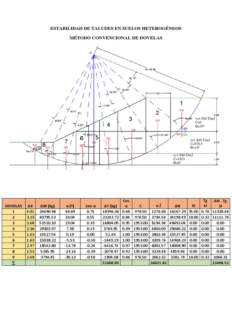 Estabilidad de Taludes: Método de Dovelas | PDF | Ingeniería ...