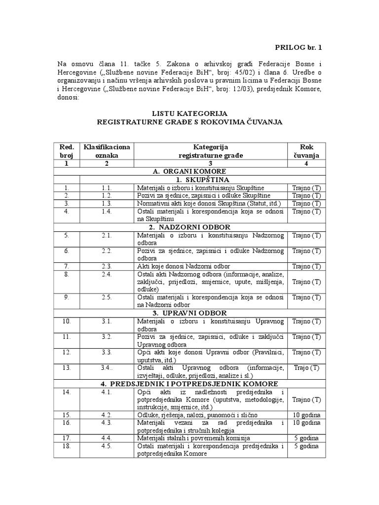 Lista Kategorija Čuvanja Građe