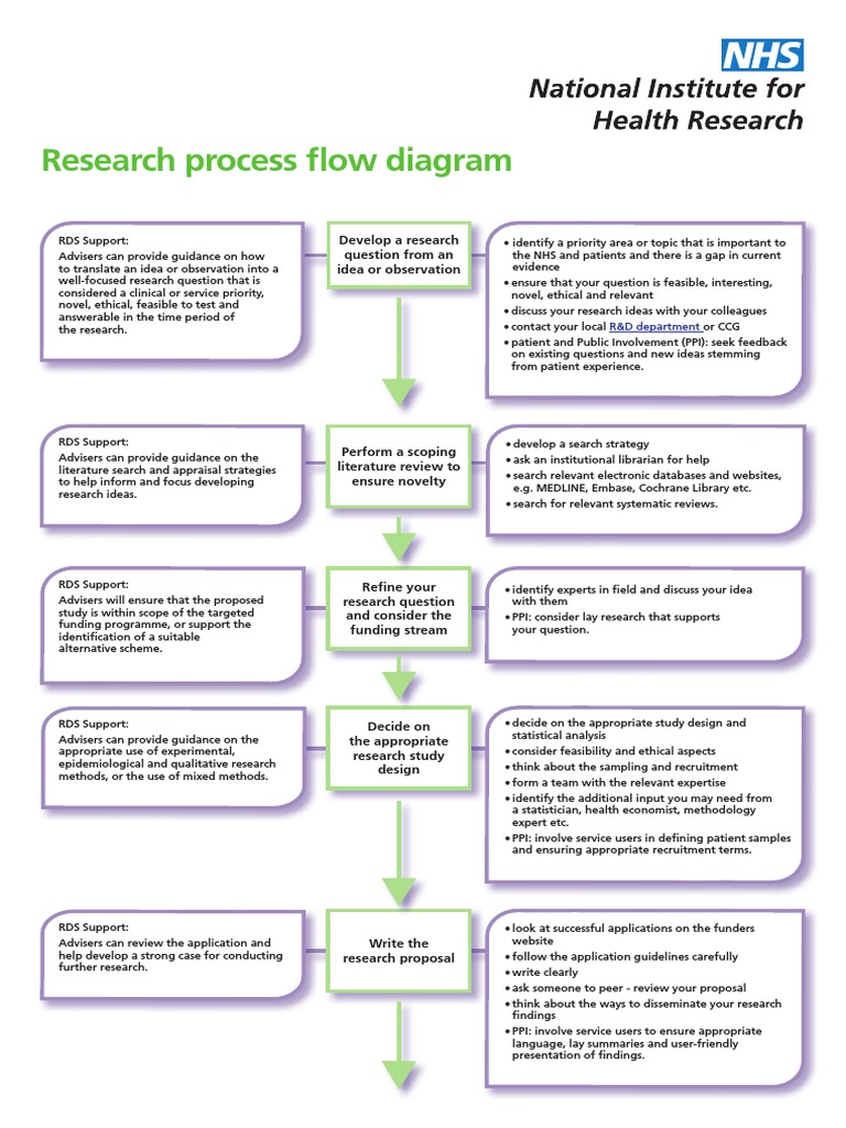 Research Process Flow Chart A4 Web | PDF | Institutional Review Board ...