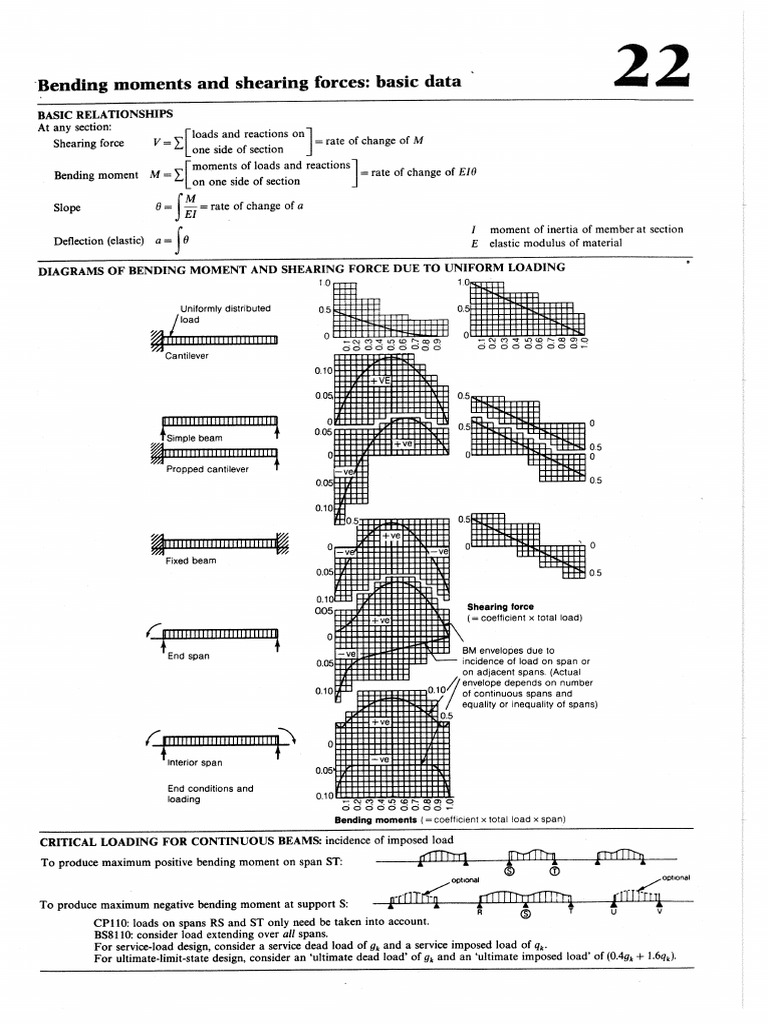 Formulas From Reinforced Concrete Designers Handbook (BS-8110) by ...