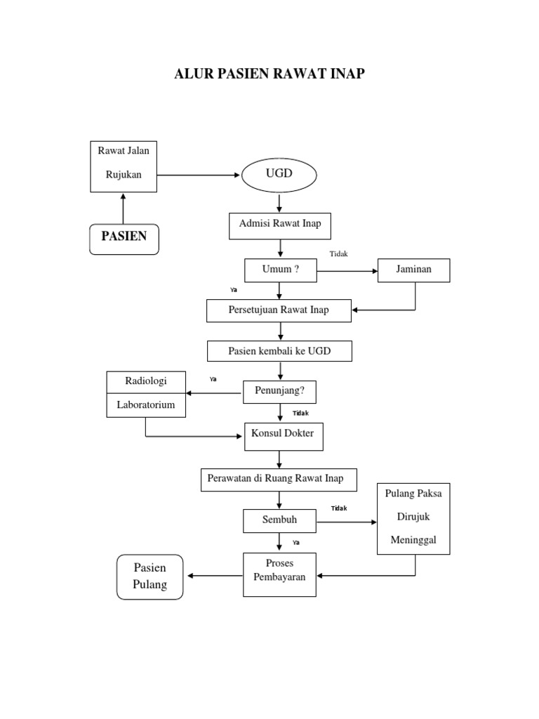 Alur Pasien Rawat Inap | PDF