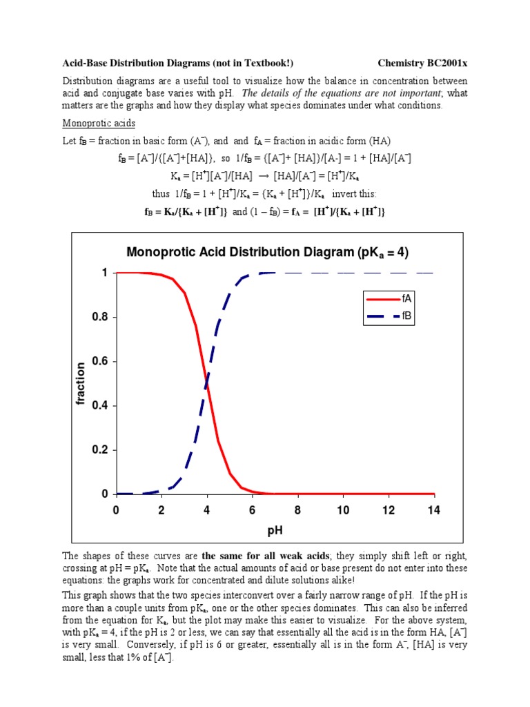 Monoprotic Acid Distribution Diagram (PK 4) : Acid-Base Distribution ...
