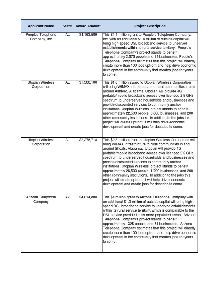 USDA RUS Award Roster of 08-04-2010 | PDF | Internet Access | Fiber To ...