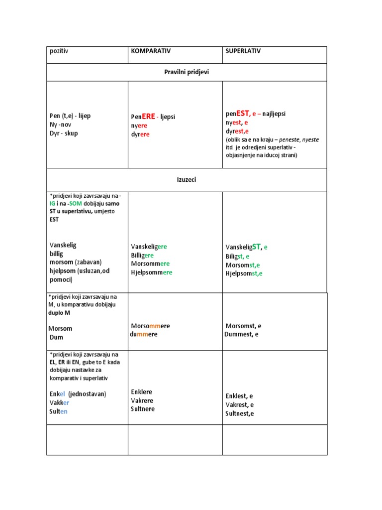 Komparacija Pridjeva (Norveski Jezik) | PDF