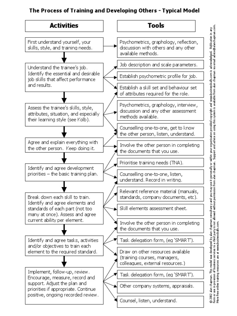 Trainingprocessdiagram PDF | PDF | Psychometrics | Learning Styles