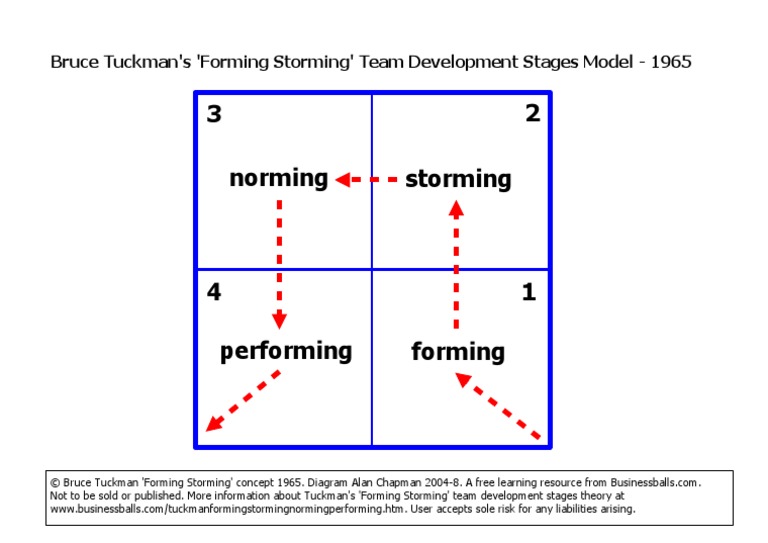 Tuckman Forming Storming Diagram PDF | PDF