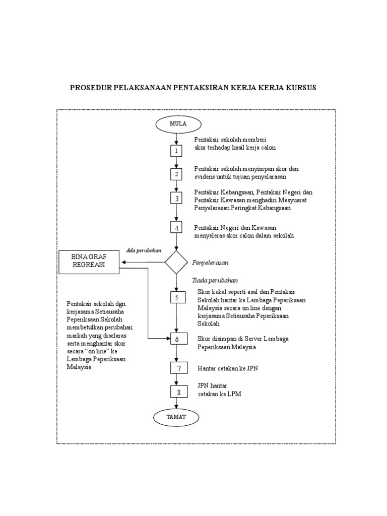 Carta Aliran Prosedur Kerja Kursus | PDF