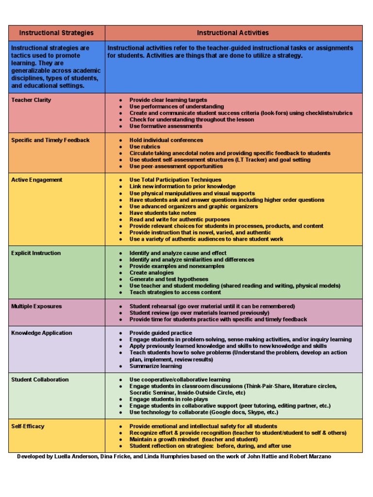 Instructional Strategies Instructional Activities | PDF | Collaboration ...