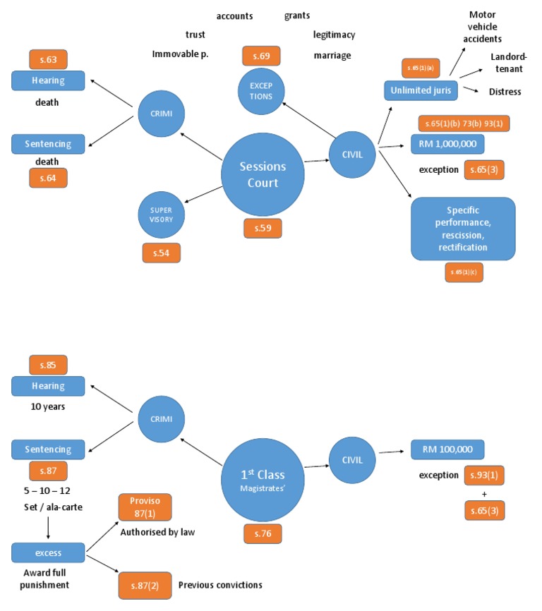 Malaysian Sessions Court and First Class Magistrates Court Mindmap ...