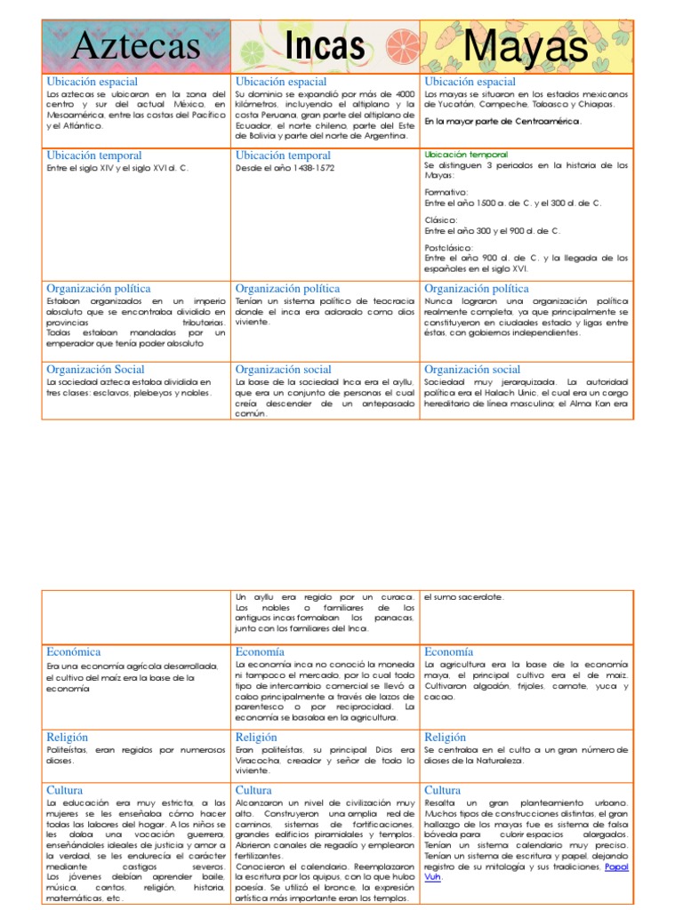 Cuadro Comparativo Mayas Aztecas Incas | PDF | Imperio Inca | Civilización maya