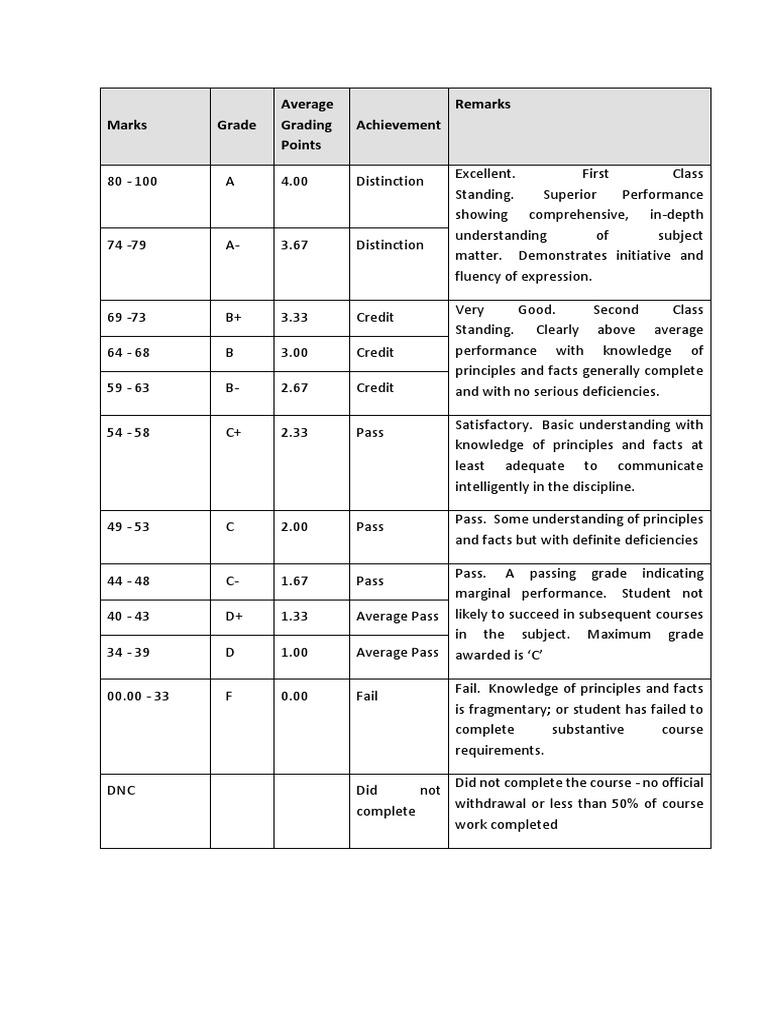 Marks Grade Average Grading Points Achievement Remarks | Download Free ...