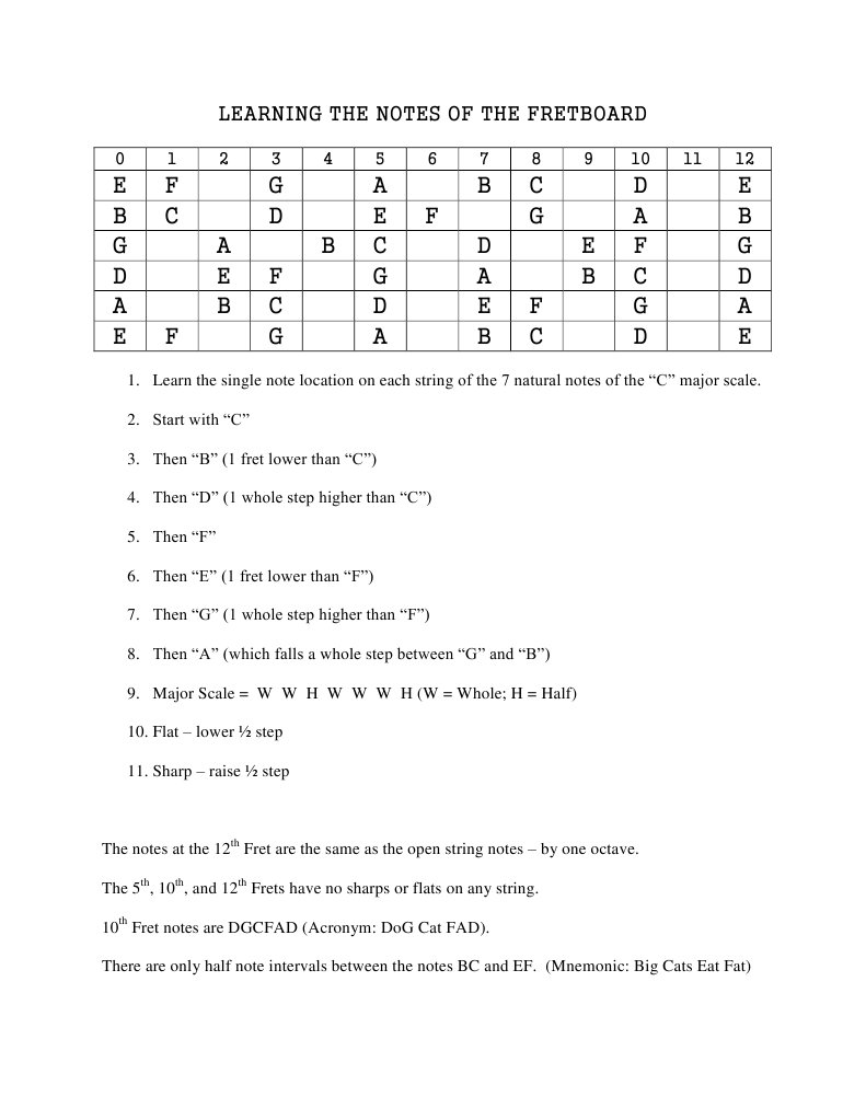 Fretboard Notes for Acoustic Guitar | PDF