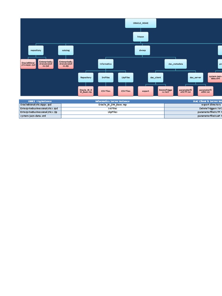 Obiee 11g Instance Informatica Server Instance Dac Client And Server Instance Pdf