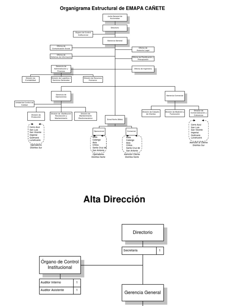 Emapa Cañete Organigrama | Contabilidad | Economias