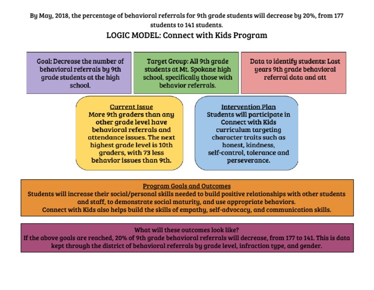 Logic Model Social | PDF