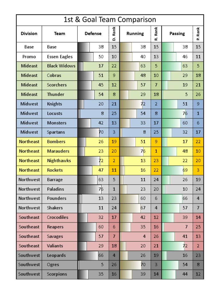 1st & Goal Team Comparison: Division Team Defense Running Passing | PDF