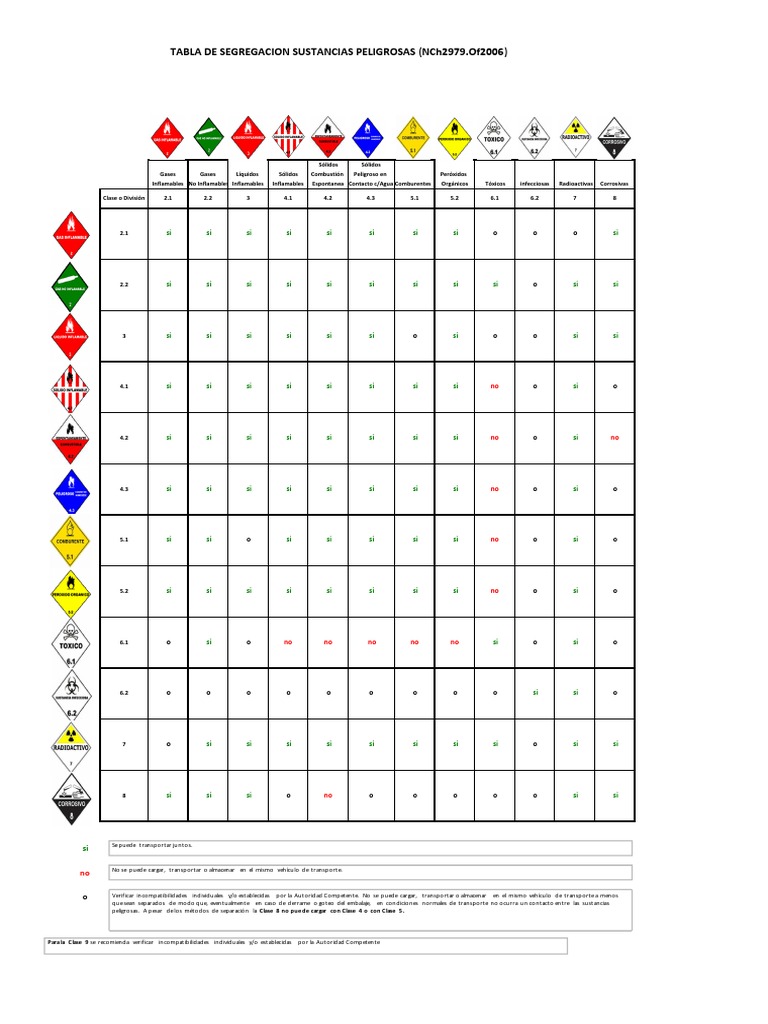 (Tabla de Segregación Sustancias Peligrosas | PDF | Química | Ciencias ...