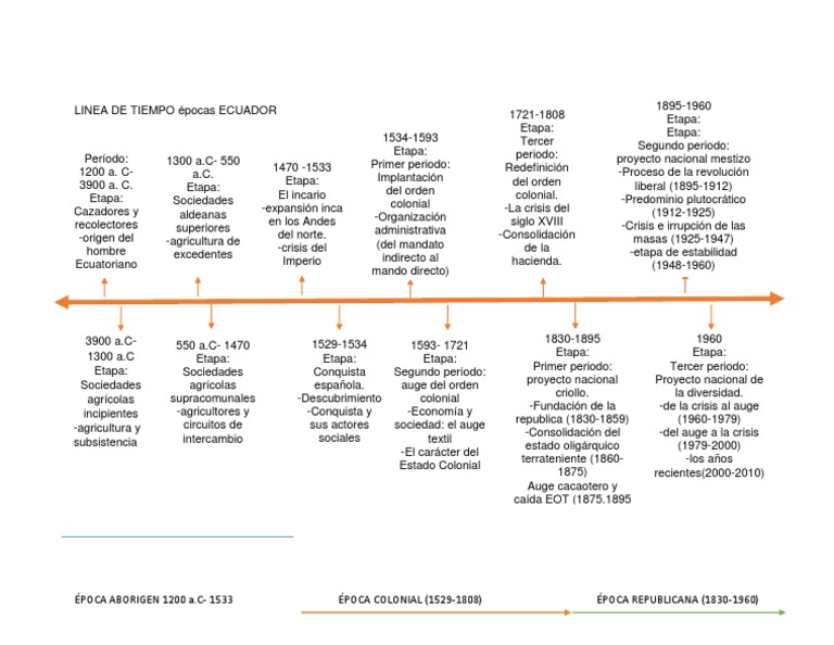 Linea de Tiempo Épocas Del Ecuador | PDF | America latina | Política ...