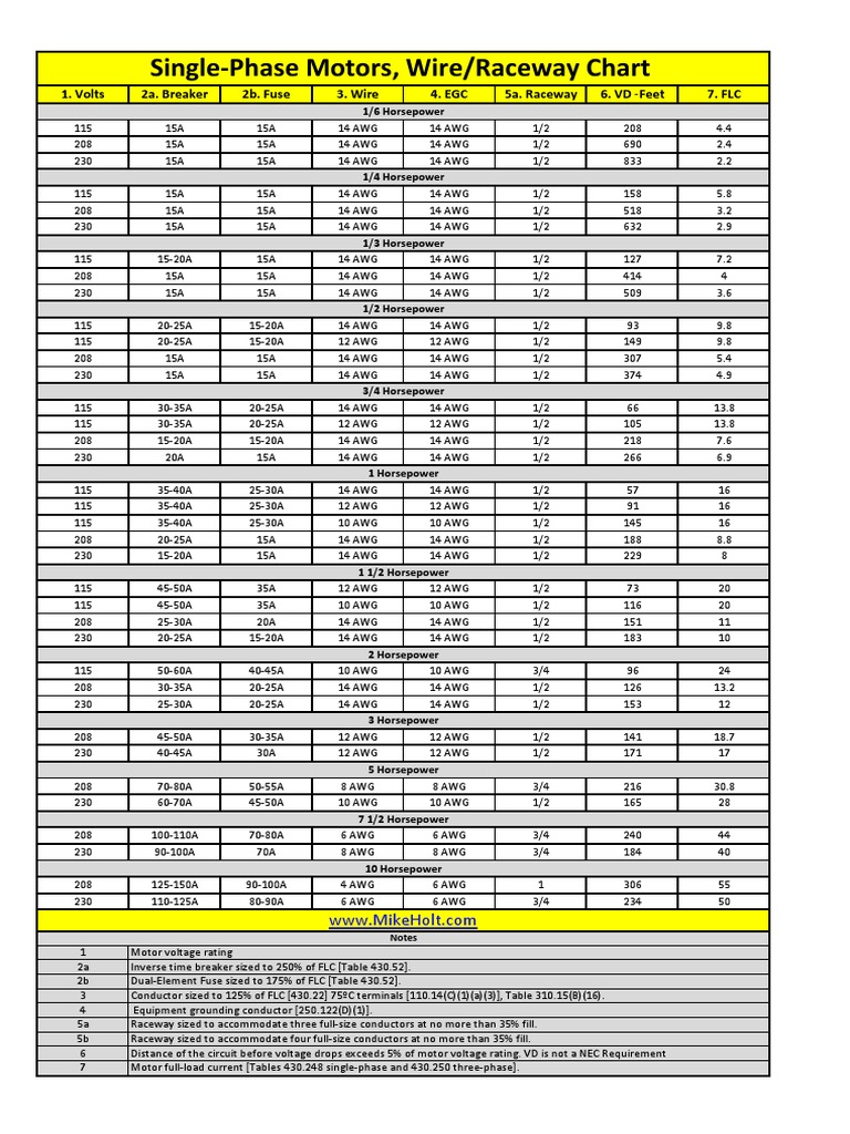 Single-Phase Motors, Wire/Raceway Chart: 1. Volts 2a. Breaker 2b. Fuse ...