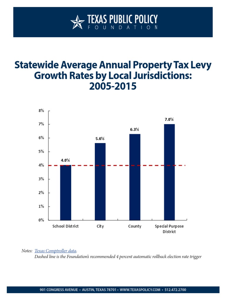 2017-07 Statewide Property Tax Levy Growth Rates Graph 1-Pager | PDF