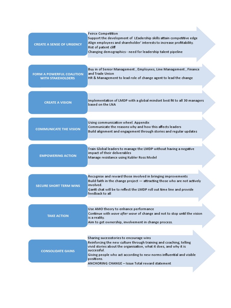 Create A Sense of Urgency | PDF | Leadership | Employment