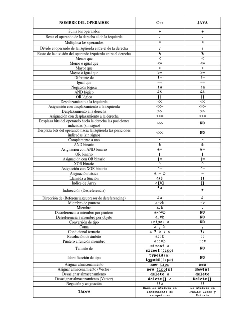 Comparación de operadores y funciones en C++ y Java | PDF | Puntero ...