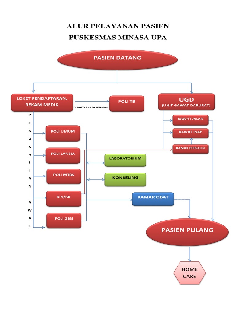 Bagan Alur Pelayanan Pasien Fix | PDF