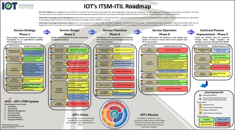 2017 ITIL Roadmap | PDF | Itil | It Service Management