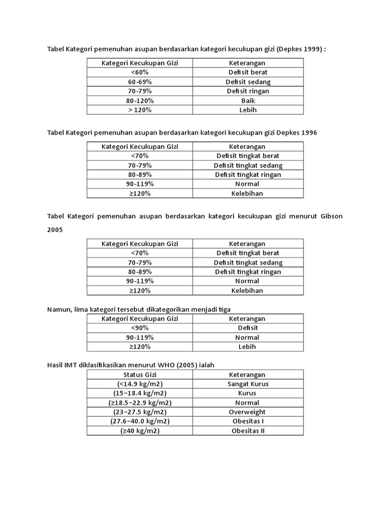Tabel Kategori Pemenuhan Asupan Berdasarkan Kategori Kecukupan Gizi | PDF