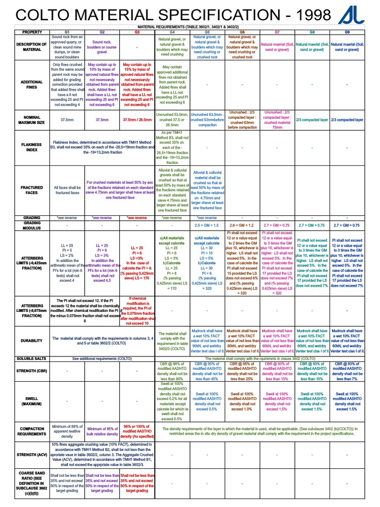 Colto Material Spesification | PDF | Sand | Density