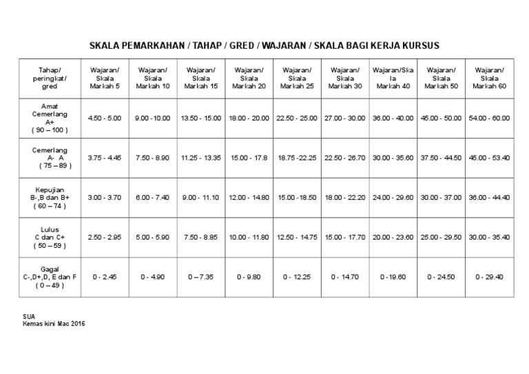 01 Skala Rubrik Pemarkahan | PDF