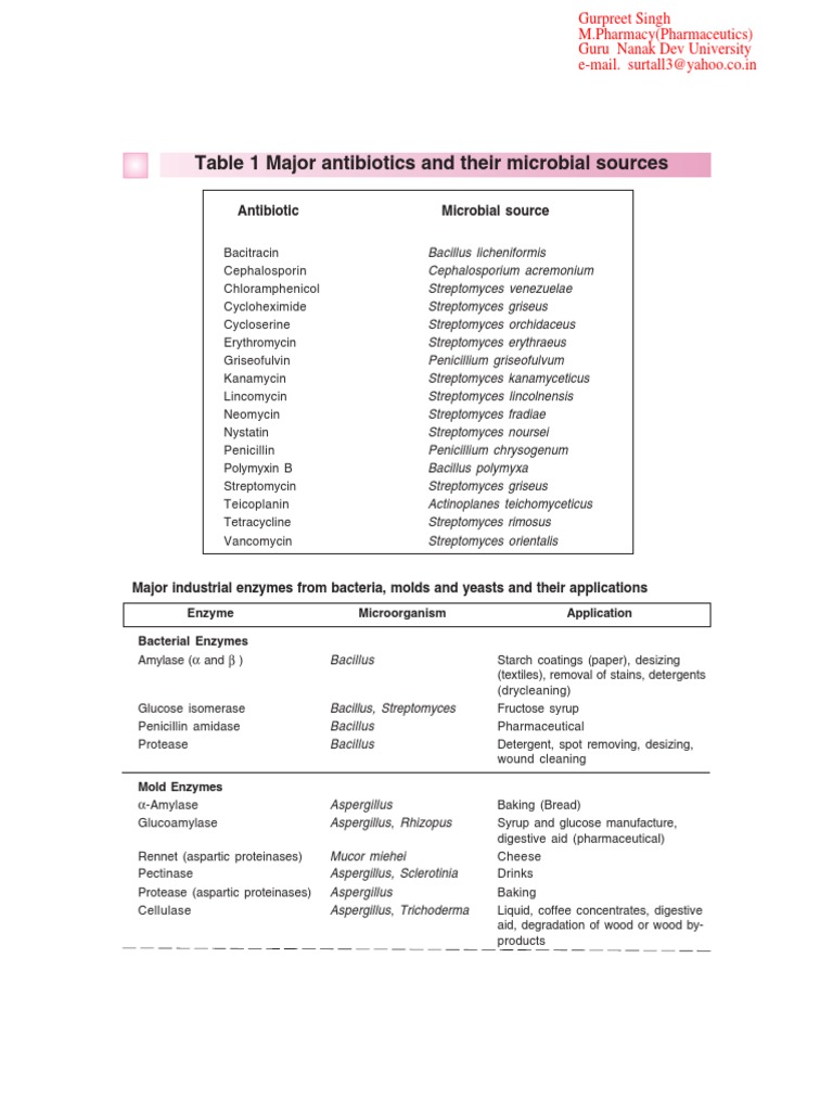 Major Antibiotics With Their Microbial Sources | Antibiotics | Protease