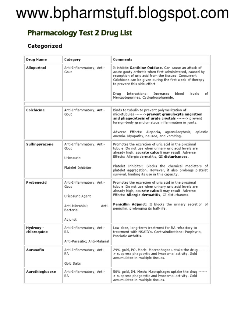 Pharmacology Test 2 Drug List | PDF | Nonsteroidal Anti Inflammatory ...