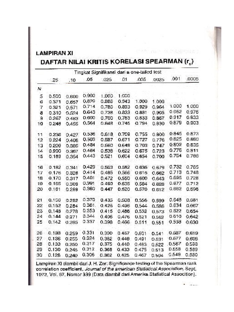 Tabel Korelasi Spearman Rank | PDF