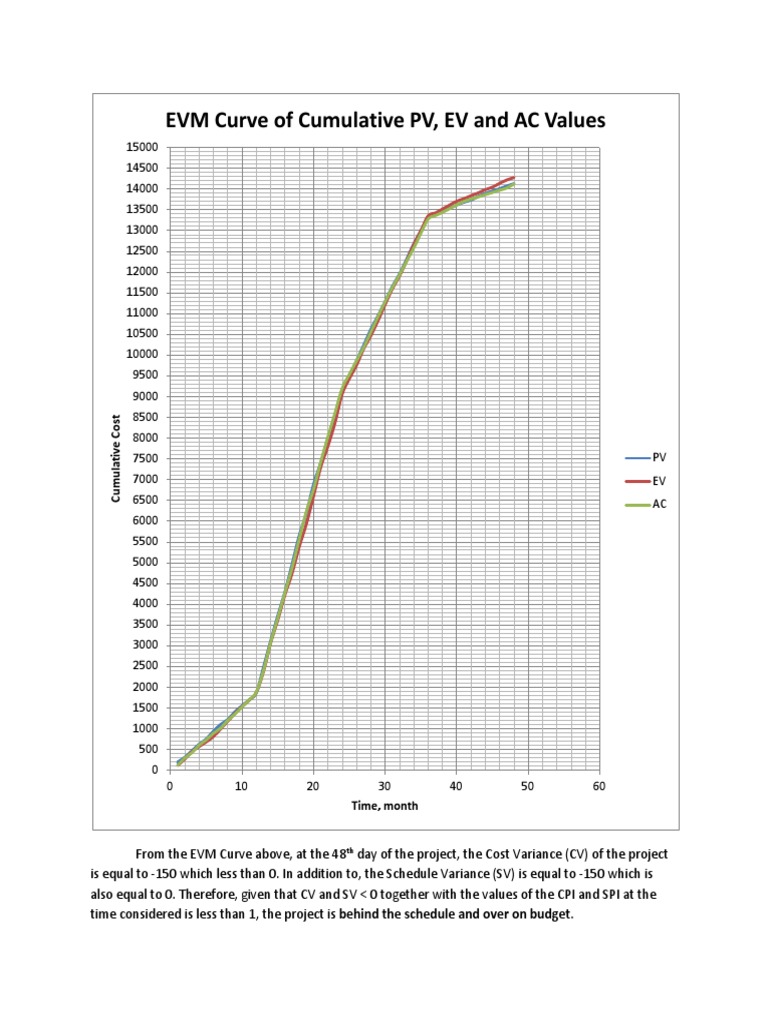 EVM analysis of cumulative PV, EV and AC values | PDF | Statistical ...