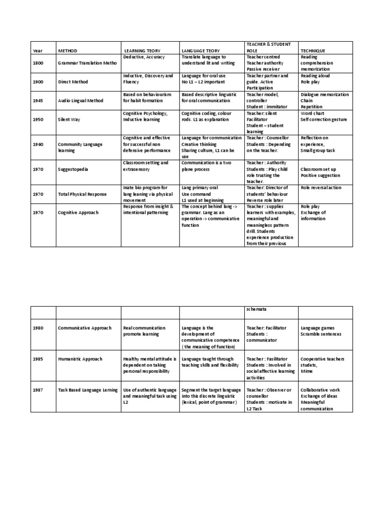 ELT Method | PDF | Second Language | Applied Linguistics