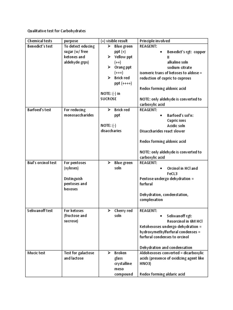 Qualitative Test For Carbohydrates | PDF | Carbohydrates | Carbohydrate ...