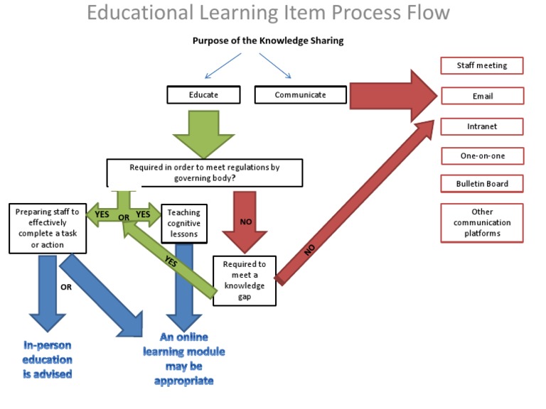 Educational Process Flow | PDF