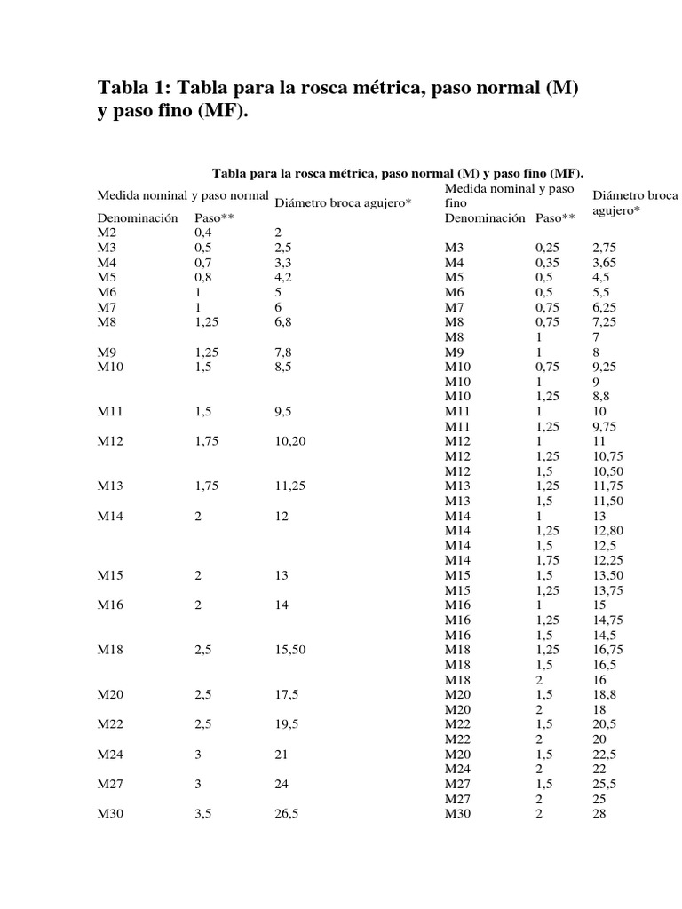 Tabla - Pasos de Rosca