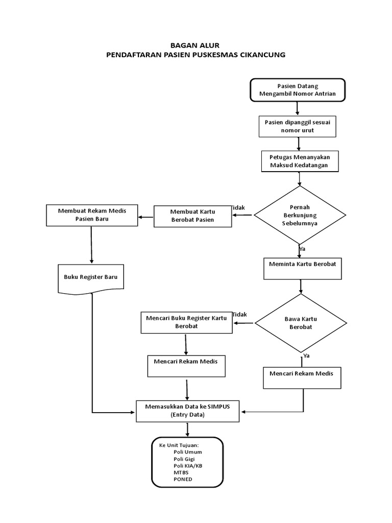 7.1.1.2.bagan Alur Pendaftaran | PDF